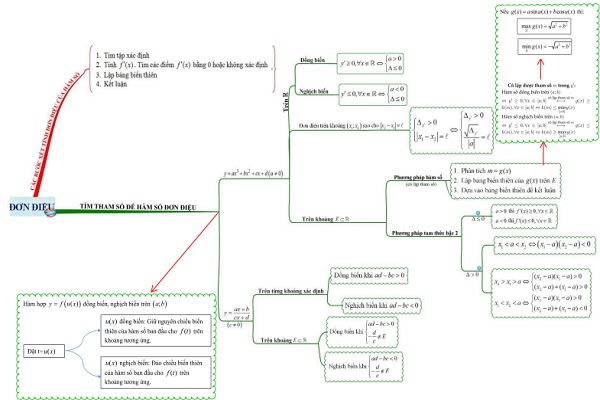 Sơ đồ tư duy môn Toán lớp 12 ôn thi tốt nghiệp THPT 2023
