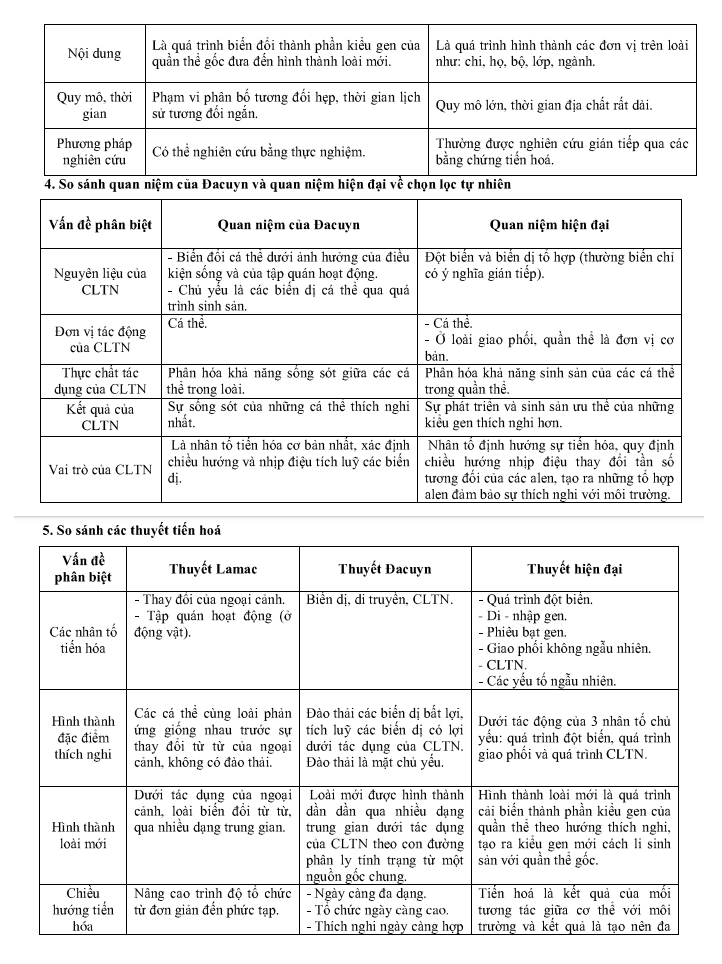 Tóm tắt kiến thức Sinh học lớp 12 phần Di truyền - biến dị, Tiến hóa và ...